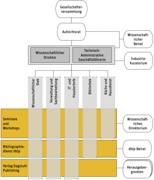 Konzept und Organisation